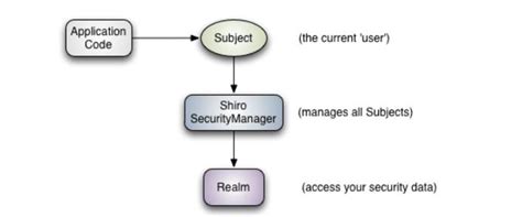 手把手教你用springboot整合shiro（shiro的前世今生） 灰信网（软件开发博客聚合）