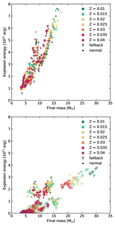 Fig B2 Explosion Energy As A Function Of Final Mass From Our