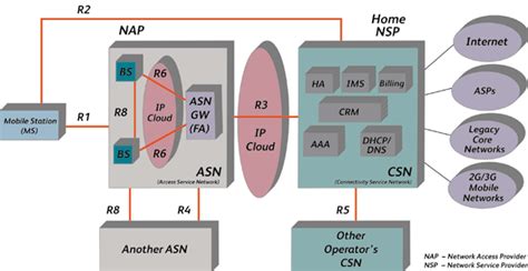 4 Wimax Network Architecture Download Scientific Diagram