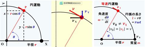 物理（古典力学の基礎：円運動，剛体の運動）｜技術情報館「sekigin」｜円運動に関連し，等速円運動（向心力，周期，角振動数），剛体の運動