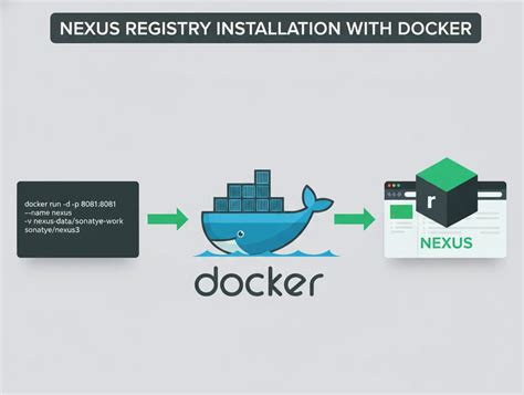 Install Nexus Registry With Docker Complete Guide