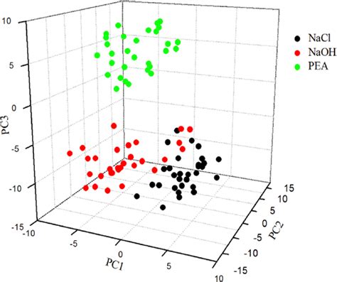distribution of score vector values in the space of the three first pcs