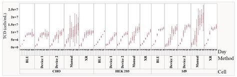 Variability Analysis Of The Vi Cell Blu Cell Viability Analyzer Against