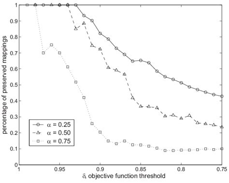 The Effectiveness Of Clustered Schema Matching For Three Variations Of Download Scientific