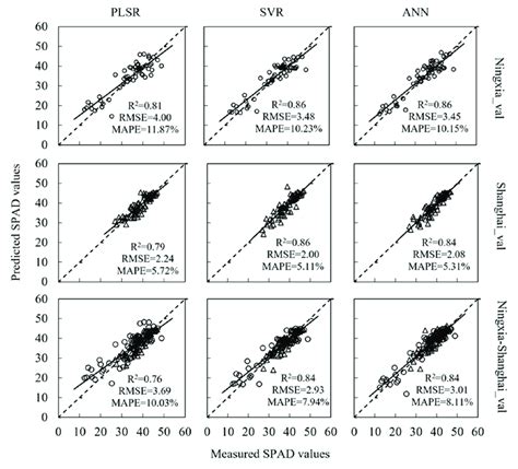 measured vs predicted lcc spad values values with different methods