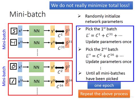 李宏毅机器学习课程笔记3：backpropagation、 hello world of deep learning、tips for