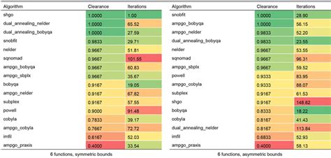 algorithm comparison regarding specific test functions including the