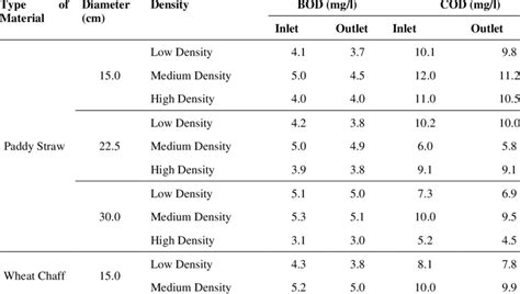 Bod And Cod Values For Different Filter Socks Download Scientific Diagram