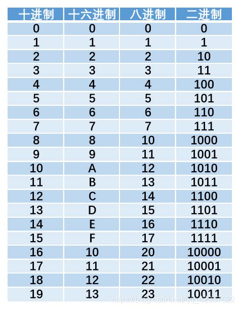java二进制、八进制、十进制、十六进制及其相互转换 java二进制八进制十六进制 csdn博客
