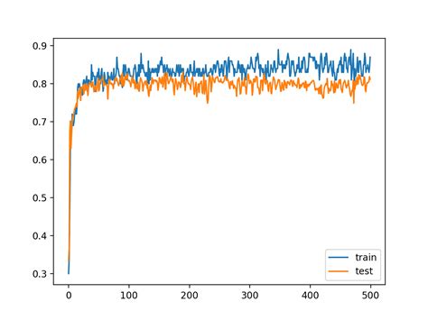 Ensemble Neural Network Model Weights In Keras Polyak Averaging MachineLearningMastery