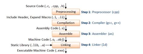 Sravya Yarlagadda On Linkedin Compilation Stages Of C 1 Preprocessor We Will Get A Pure C
