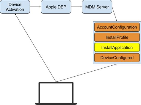 [diagram] Apple Dep Diagram Mydiagram Online
