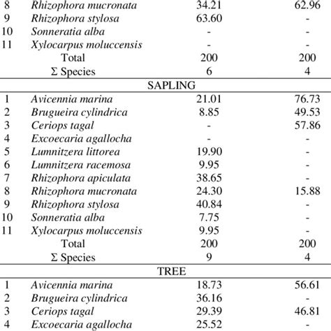 Importance Value Index Mangrove Species Per Strata At Karimunjawa Download Scientific