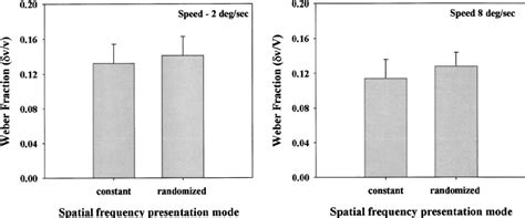 Speed Discrimination Threshold Plotted For Constant Or Randomized 20 Download Scientific