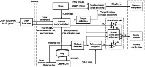 figure 11 from interactive teleoperation of a mobile manipulator using a shared control approach