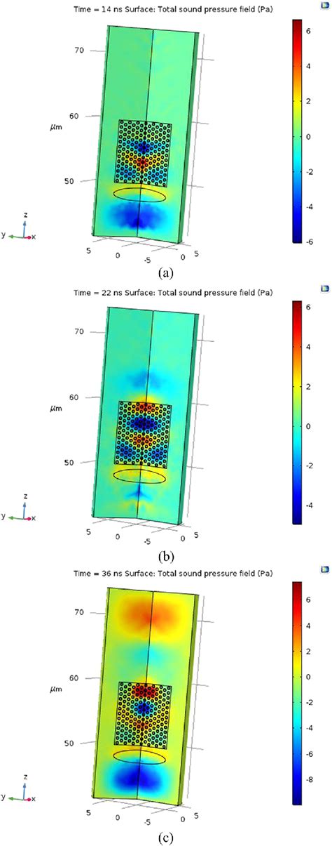 3d Acoustic Field Profile Of The Model At Different Time Lapses From