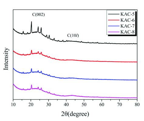X Ray Diffraction Patterns Of The Kenaf Derived Activated Carbons As A