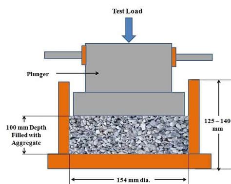 Aggregate Crushing Value Test Procedure And Result Civiconcepts