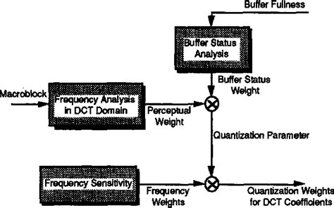 figure 3 from an adaptive perceptual qumfization algorithm for video