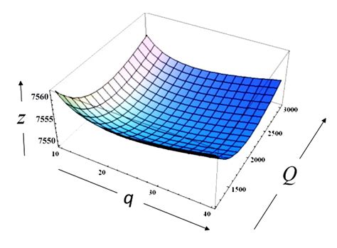 Resultant Graph For The Numerical Example 1 Without Machine Breakdown