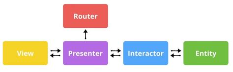 viper architecture pattern the best architecture for ios will be… by