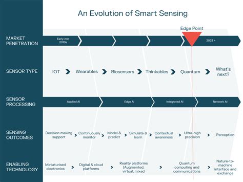 Exploring The Vast Landscape Of Smart Sensing From Iot To Quantum