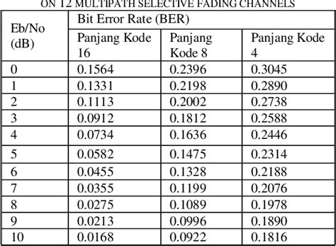 Table Iv From Design Of Orthogonal Variable Spreading Factor Ovsf