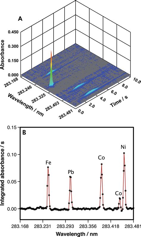 Graphite Furnace Atomic Absorption Spectroscopy At Jared Harper Blog