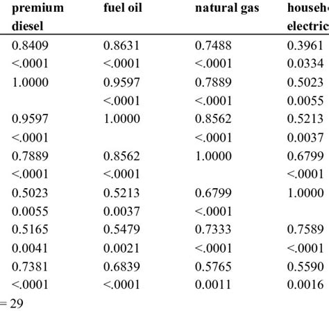 Pearson Correlation Coefficients Analysis Download Scientific Diagram