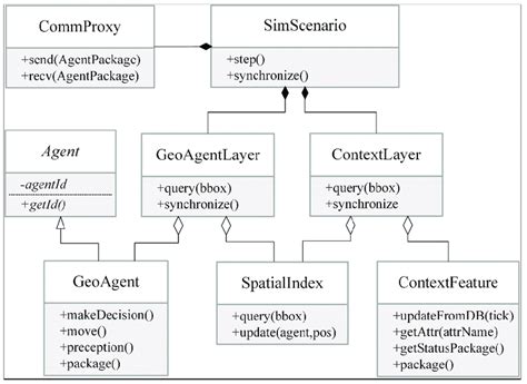 The Uml Diagram Of The Spatially Enabled Classes In The Disime Download Scientific Diagram