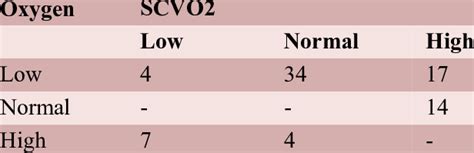 Correlation Of Oxygen Extraction Ratio To Scvo2 Download Scientific