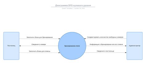 Диаграмма Dfd нулевого уровня