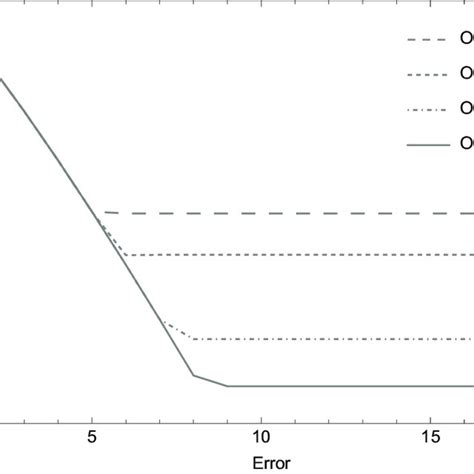 comparison of the convergence plots for example 1 when h 0 01