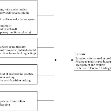 Pdf Defining Authentic Assessment Five Dimensions Of Authenticity