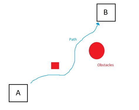 Motion Planning How To Move A Robot To A Point While Avoiding