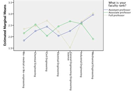 means plot for interaction effects between rank and department