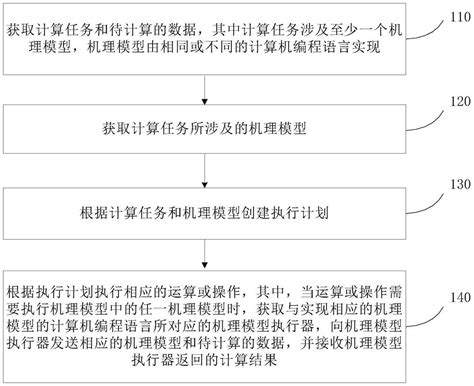 Multi Language Program Execution Method And Device And Storage Medium