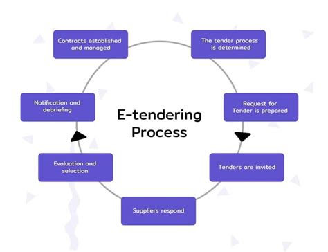 Bakry Mohamed On Linkedin Scm Continuousimprovement Procurement