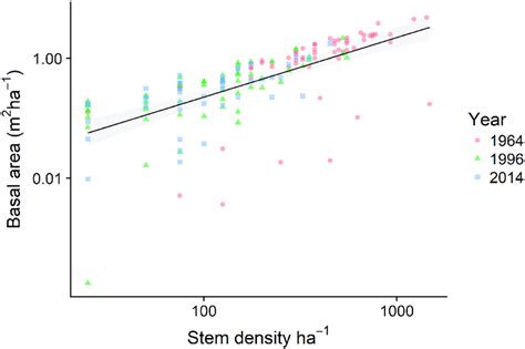 Relationship Between Subplot Stem Density And Total Subplot Basal Area Download Scientific