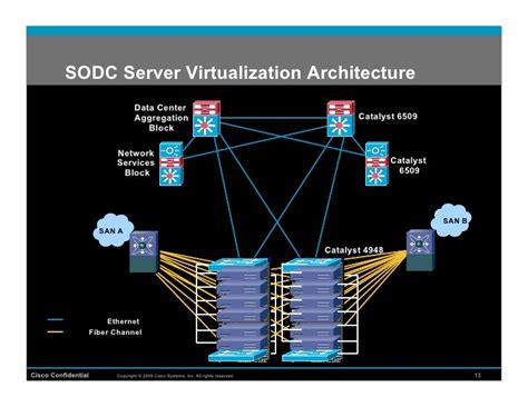 Data Center Virtualization Cisco