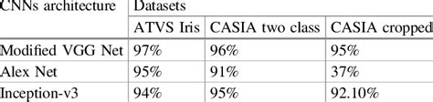 Classification Accuracies Of Different Implementations Of Cnns Download Table