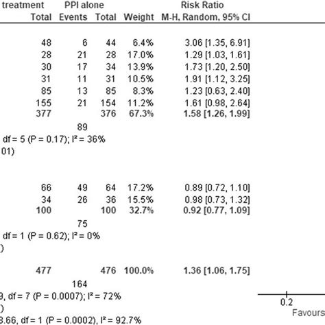 Forrest Plot Comparing Proton Pump Inhibitor Ppi Plus Mucoprotective