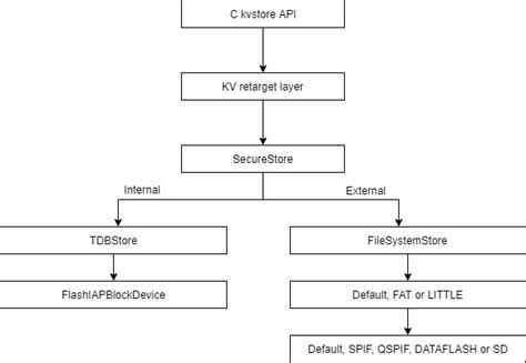 Data Options And Config Api References And Tutorials Mbed Os 6 Documentation