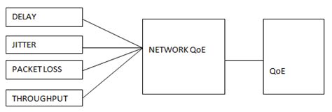 10 designed network qoe framework download scientific diagram