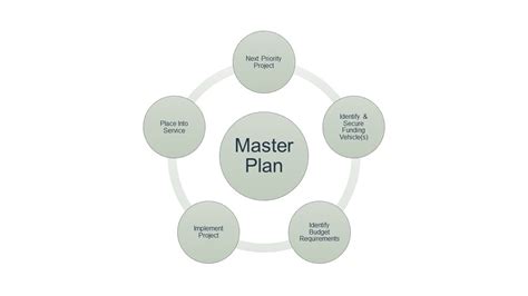 Creating An Infrastructure Master Plan Ct Male Associates