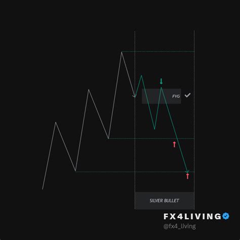 Ict Silver Bullet A Time Based Algorithmic Trading Model For All