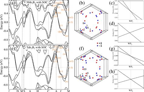 Figure 1 From Topological Properties Of Noncentrosymmetric