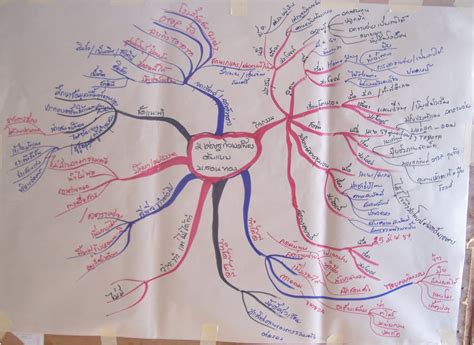 ถนนนกพฒนา KM พฒนาชมชนฉะเชงเทรา เทคนคการใช Mind Map ถอดบทเรยนหมบานเศรษฐกจพอเพยงตนแบบ