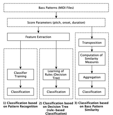 1 Three Different Classification Paradigms Evaluated For Automatic Download Scientific Diagram