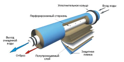 Обратный осмос - принцип работы